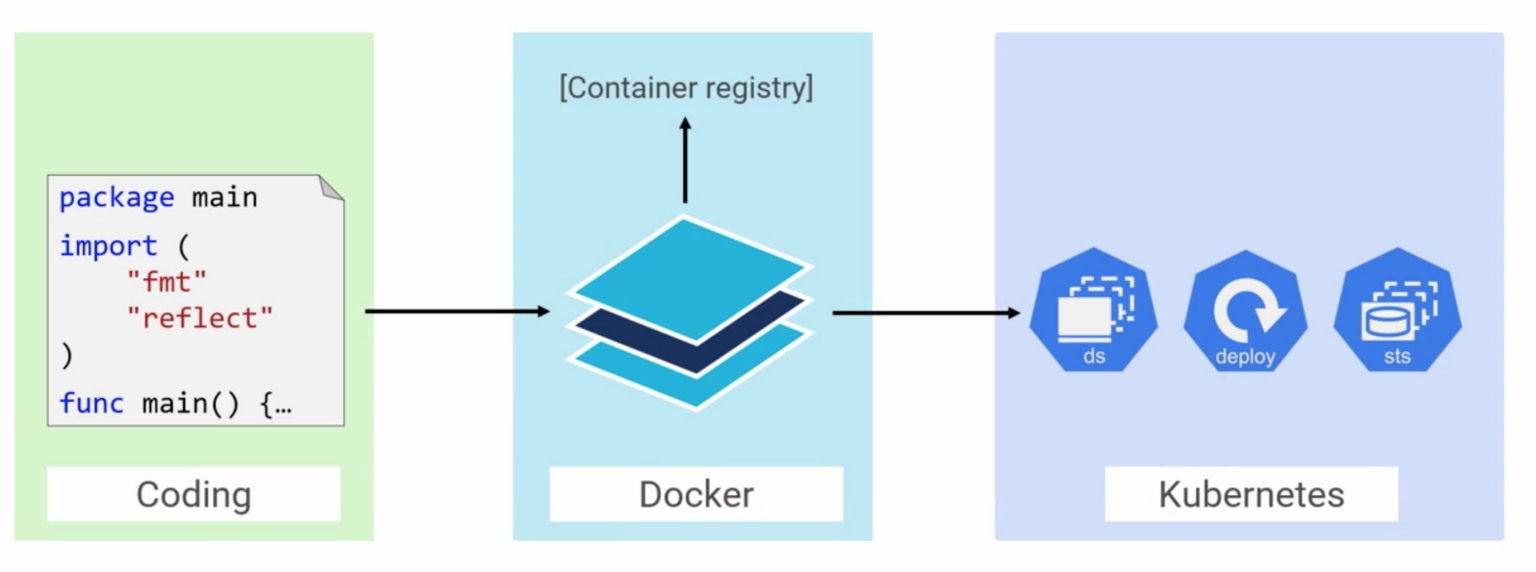 Kubernetes Main Concepts – Data Science Warrior